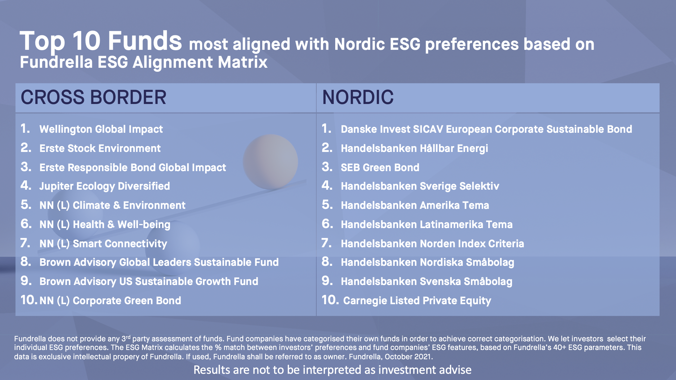 Best three ESG-aligned Asset Managers and top 10 Funds | Fundrella